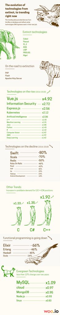 The Evolution of Programming Technologies, and How You Can Become ...